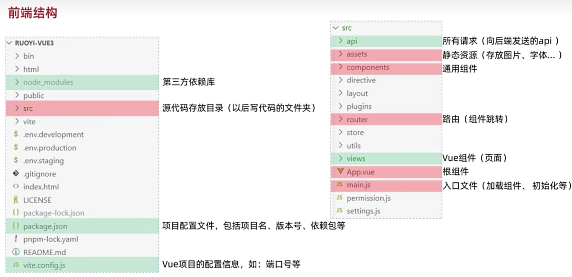Java AI+若依框架项目开发 RuoYi-Vue（SpringBoot + Vue）_若依框架开发教程-CSDN博客