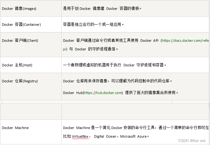 关于docker入门 Csdn博客 9805