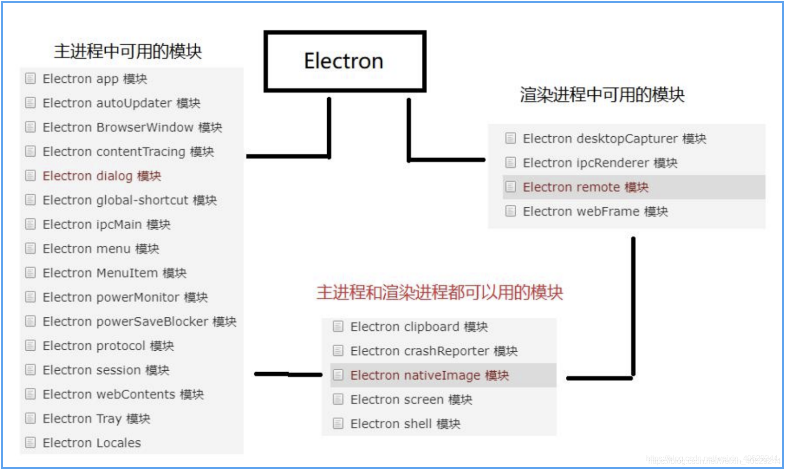 Eelectron 中的remote模块_electron remote-CSDN博客