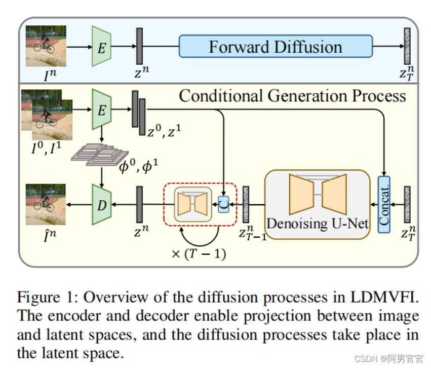 [VFI&DIFF]LDMVFI: Video Frame Interpolation with Latent Diffusion Models-CSDN博客