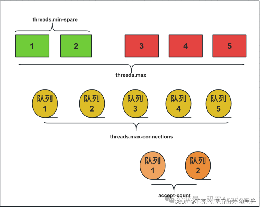 Java面试：springboot可以同时处理多少个请求？java服务请求数量 Csdn博客