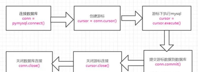 Python接口自动化浅析pymysql数据库操作流程-CSDN博客