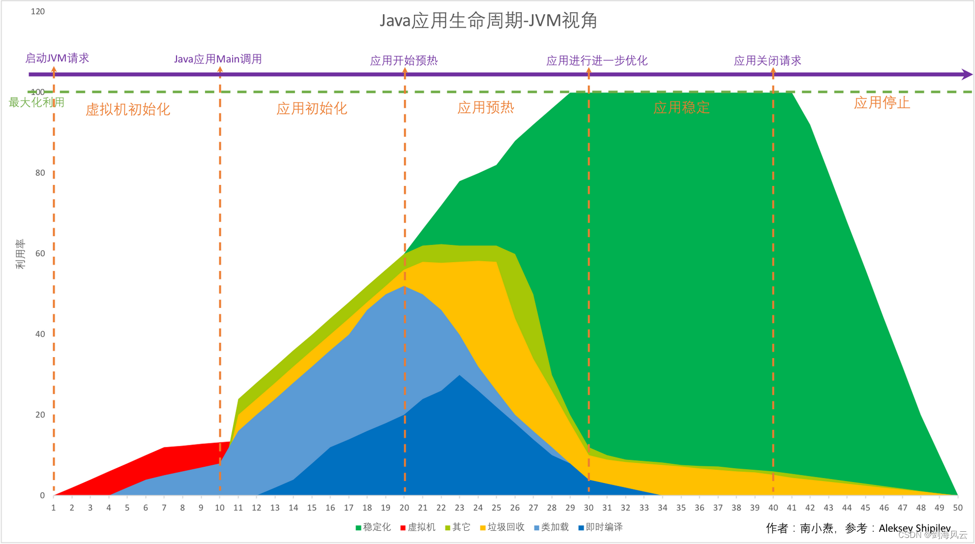 Java应用-JIT启动预热解决方案及验证结果_jit预热-CSDN博客