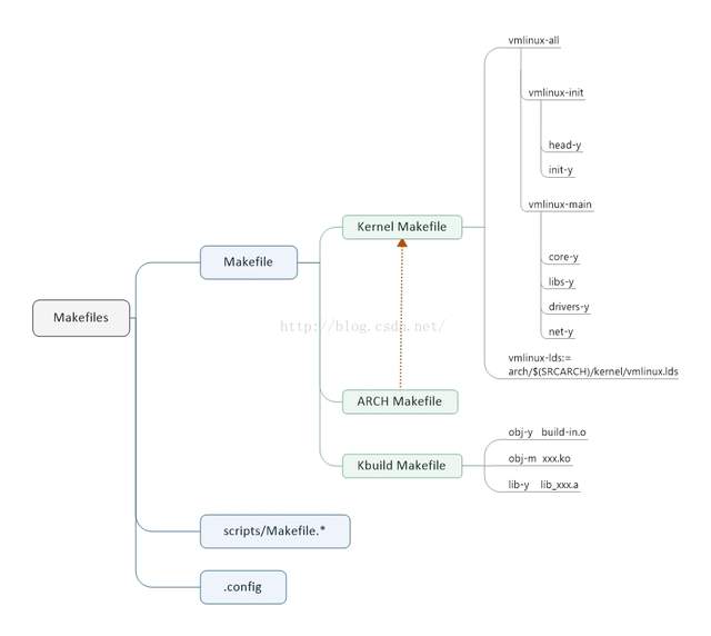 makefile在内核中编译（一）_he0801a068-CSDN博客
