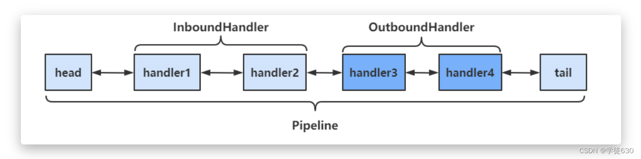 Netty深入浅出Java网络编程学习笔记（一） Netty入门篇_netty java-CSDN博客