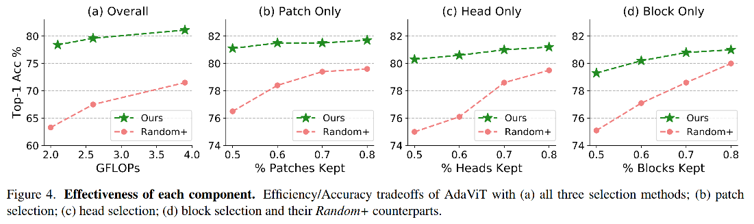 【Transformer】22、AdaViT: Adaptive Vision Transformers for Efficient Image Recognition_decision ...