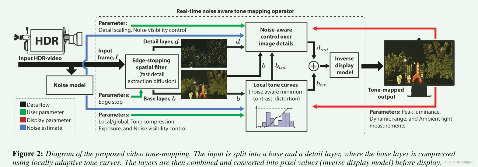 Real-time noise-aware tone mapping-CSDN博客