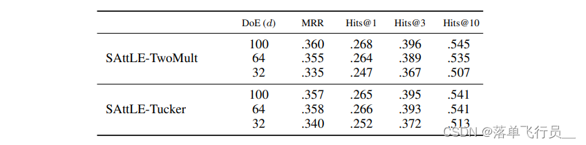 基于自注意的低维知识图谱嵌入链接预测_fb15k-237图像嵌入-CSDN博客
