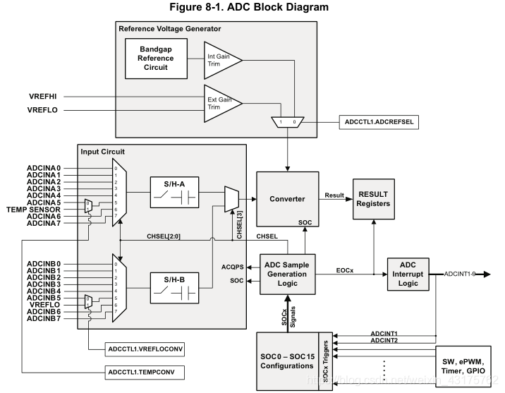 DSP的ADC设置与使用详解 -- 以F28069为例_dsp中adc通道配置成比较模式例程-CSDN博客
