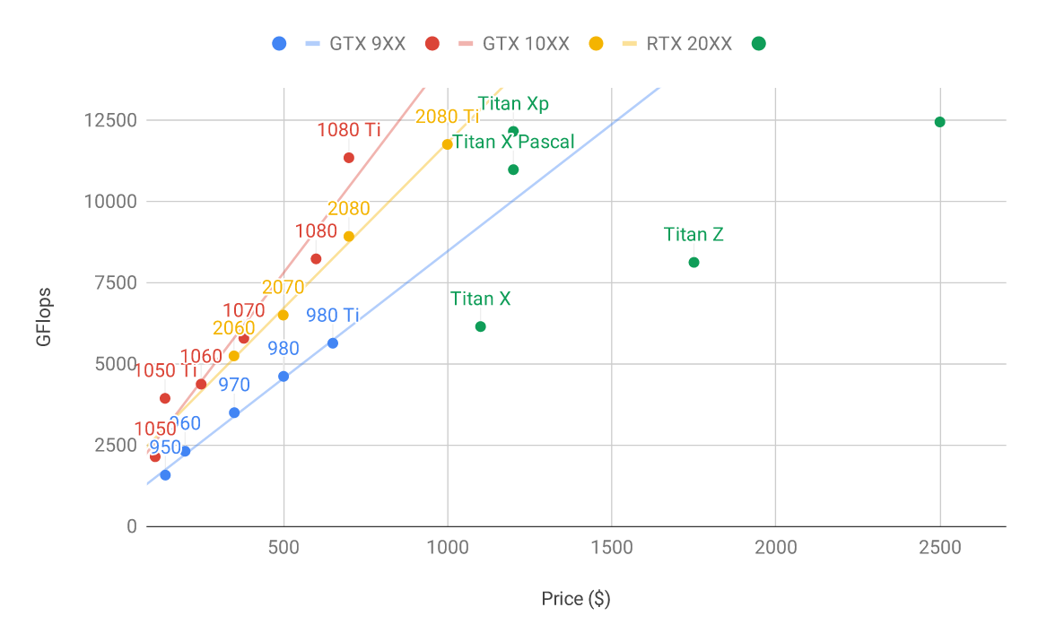 动手学深度学习V2.0(Pytorch)——17. 使用和购买GPU_floating-point compute power and ...