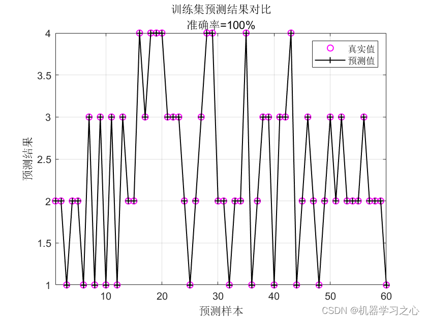 分类预测 | MATLAB实现DNN全连接神经网络多特征分类预测_matlab dnn-CSDN博客