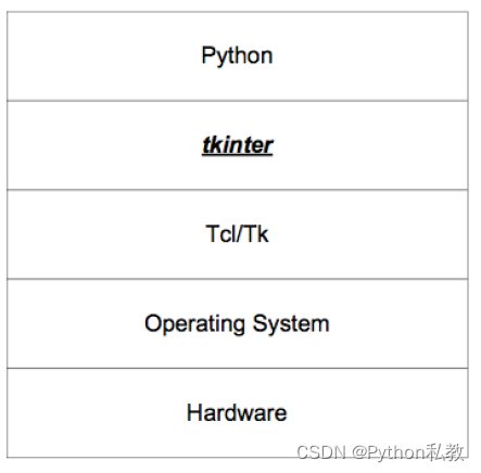 使用Python的Tkinter构建现代化GUI应用01 Tkinter简介_python tkinter 现代化-CSDN博客