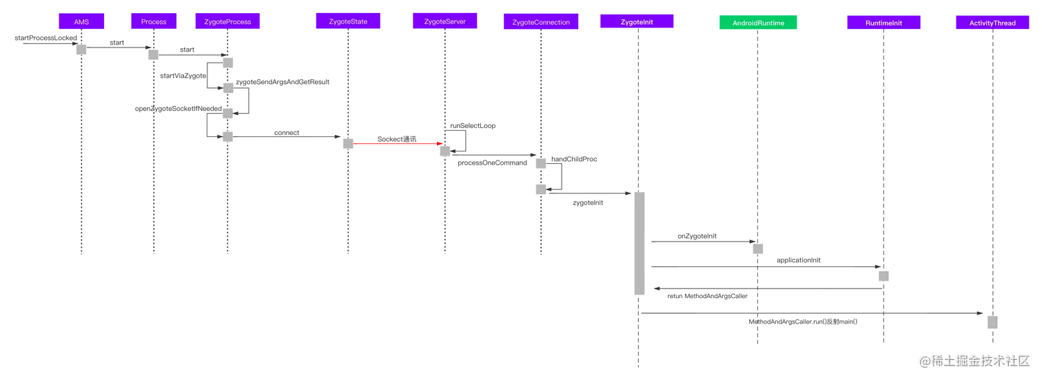 Binder是如何做到跨进程权限控制的_binder.getcallinguid()-CSDN博客