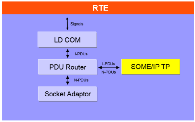 SOME/IP技术详解：Transformer、on-wire格式与SOMEIPTP协议,-CSDN博客