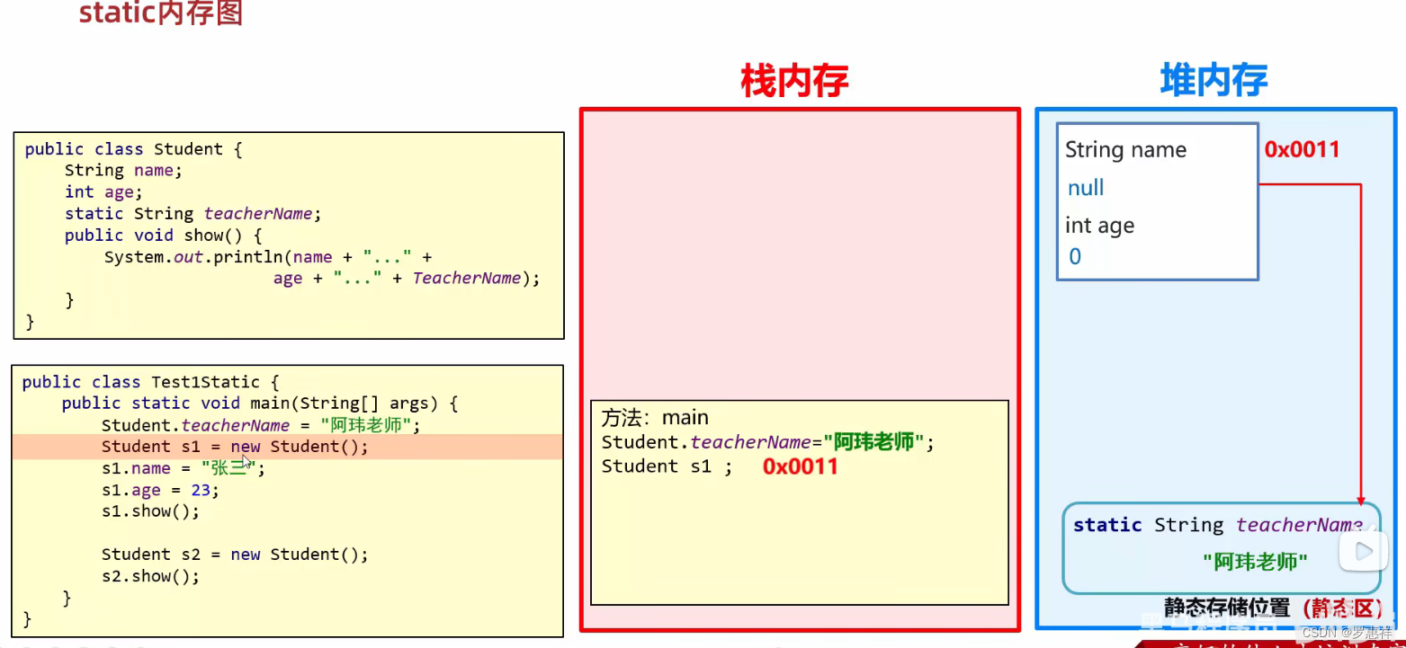 static内存图_java 引用为空值时可以访问静态变量 内存图-CSDN博客