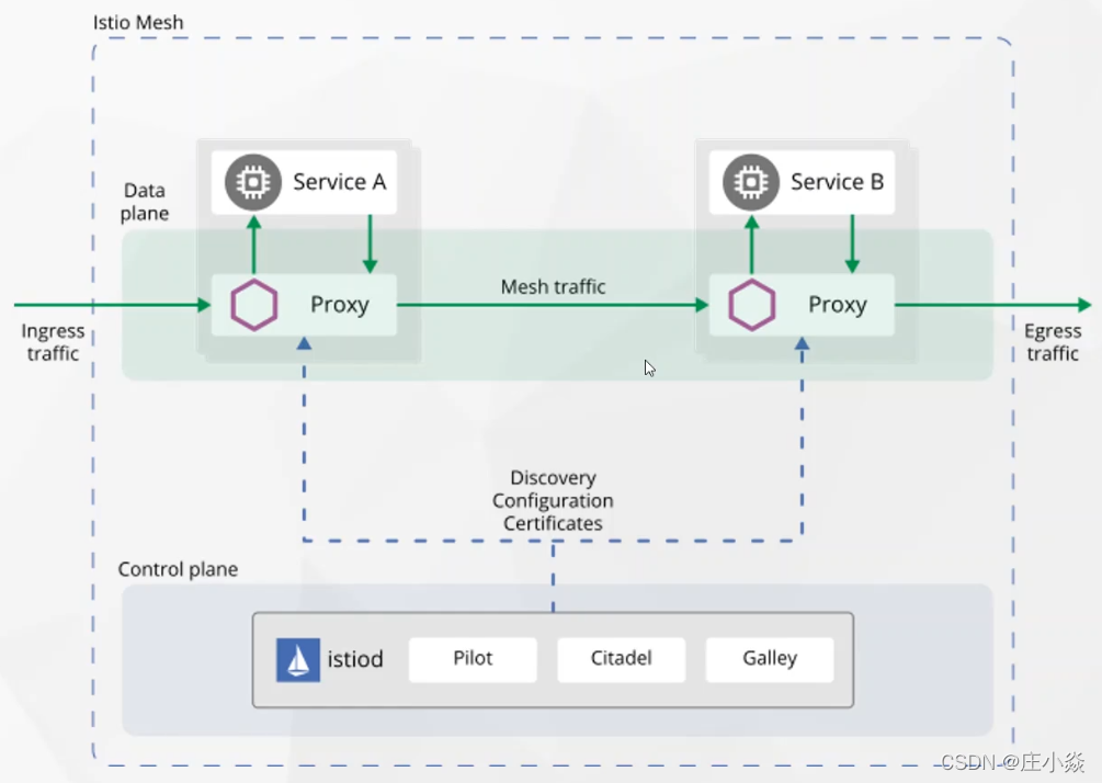KubeSphere——Service-Mesh原理与实战_servicemesh的实现-CSDN博客