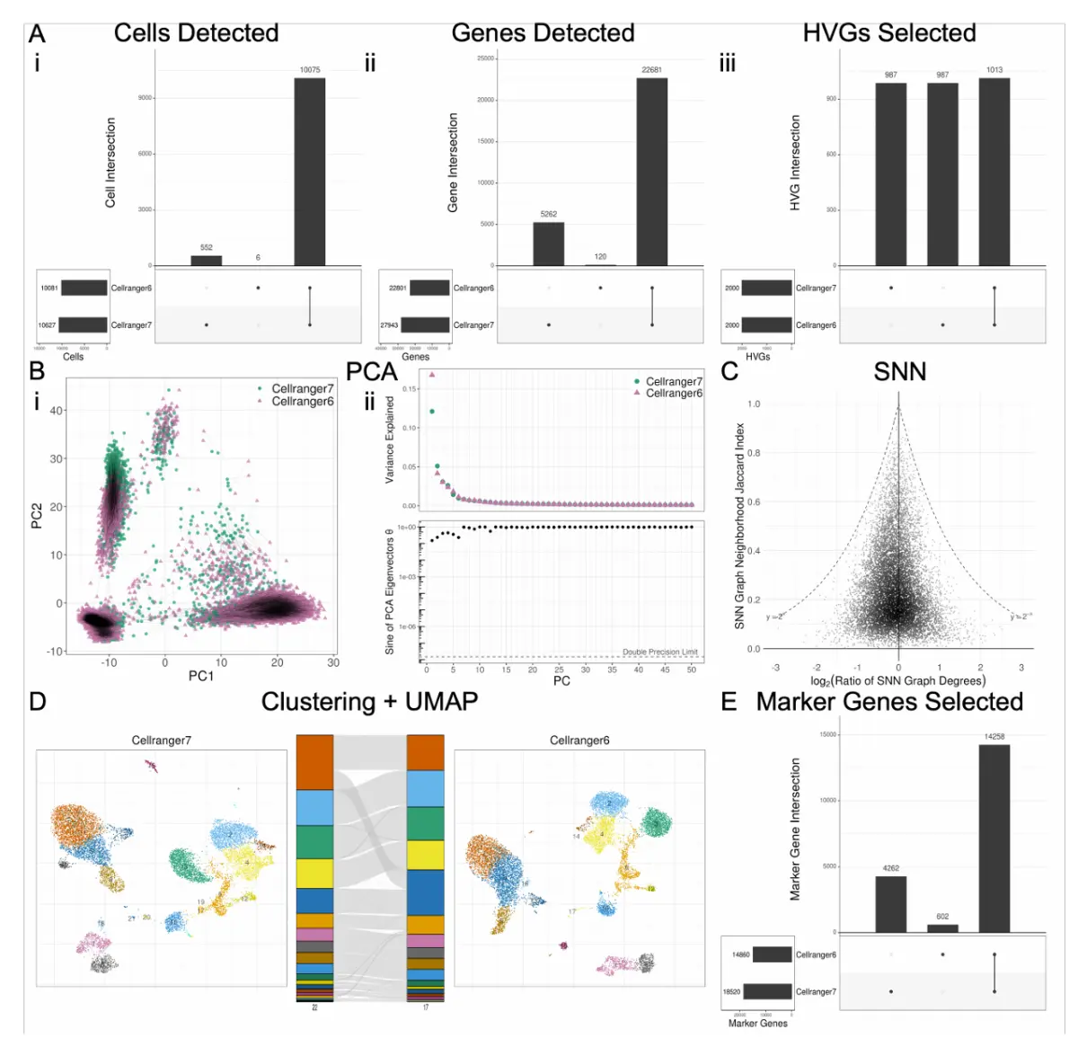 系统比较Seurat和scanpy版本之间、软件之间的分析差异_seurat差异表达-CSDN博客