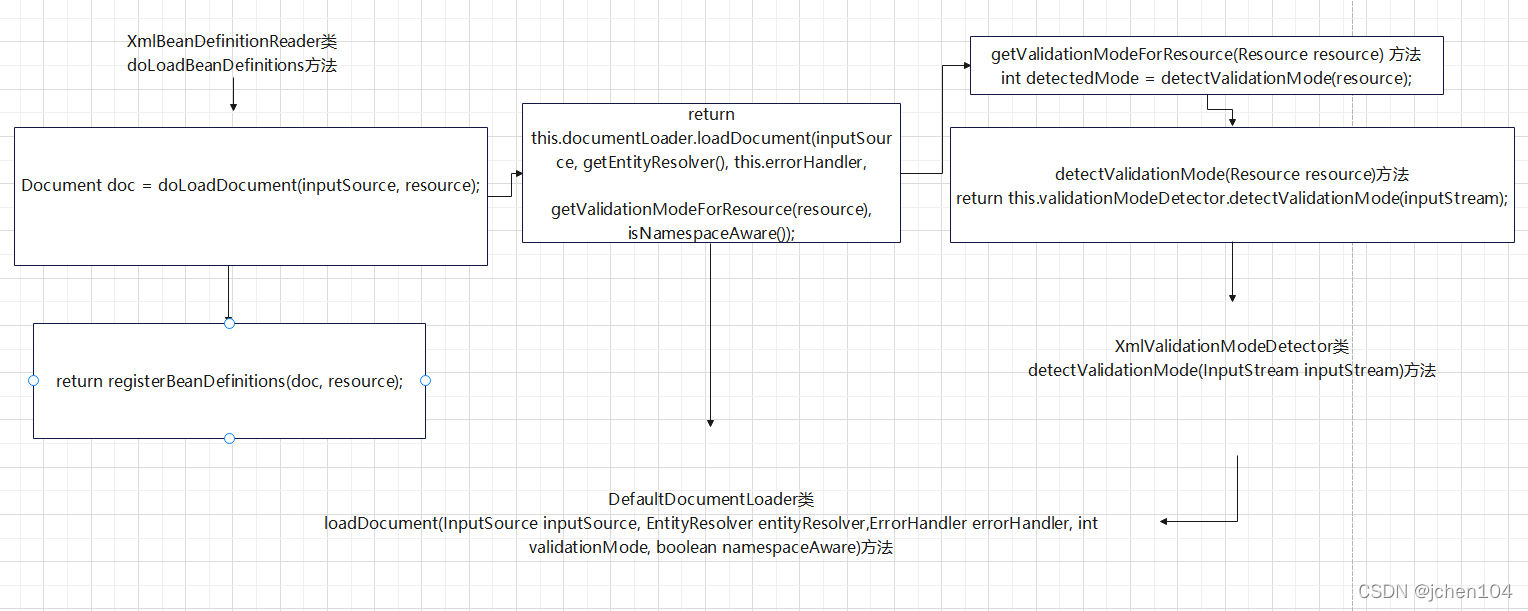 Spring IOC：obtainFreshBeanFactory调用链-CSDN博客