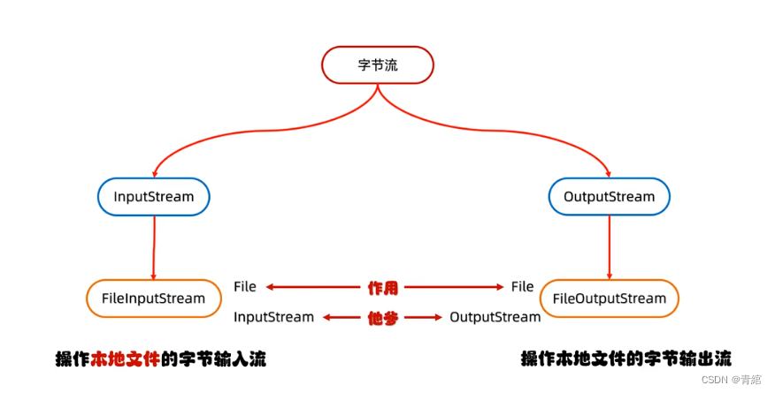 Java中的IO流①——IO流的体系、字节流、try...catch异常处理_inputstream try catch-CSDN博客