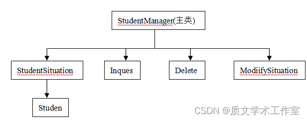 JAVA 简单的班级管理系统设计与开发（论文+源码）_Nueve_java人员班级管理功能-CSDN博客