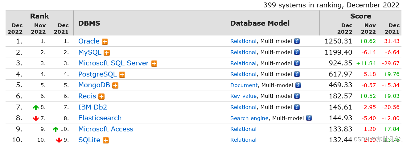 Mysql 》mysql数据库以及可视化工具的安装与使用—保姆级教程mysql可视化 Csdn博客