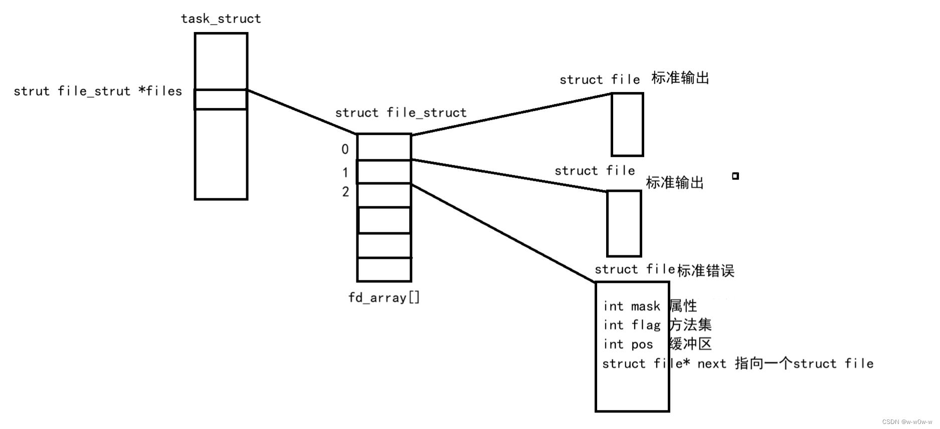 Linux中的文件描述符linux 文件描述符 Csdn博客