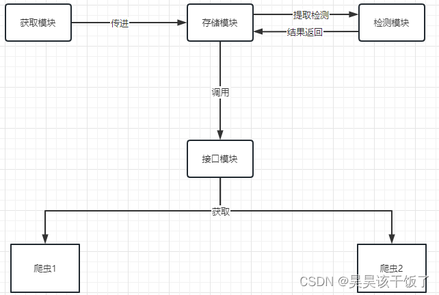 Python爬虫 使用代理ip池维护虚拟用户python 爬虫代理ip池 Csdn博客