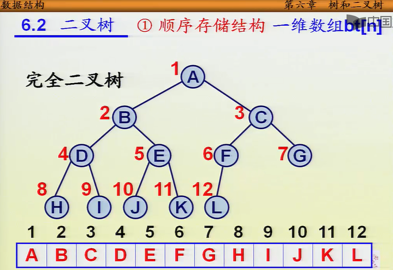 课程笔记：二叉树的顺序存储结构和遍历算法二叉树顺序存储前序遍历 Csdn博客