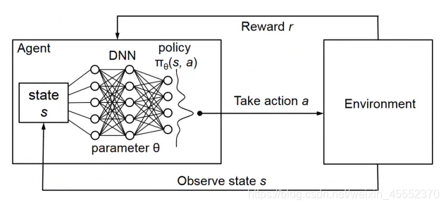 DQN(Deep Q Network)及其代码实现_dqn代码实现-CSDN博客