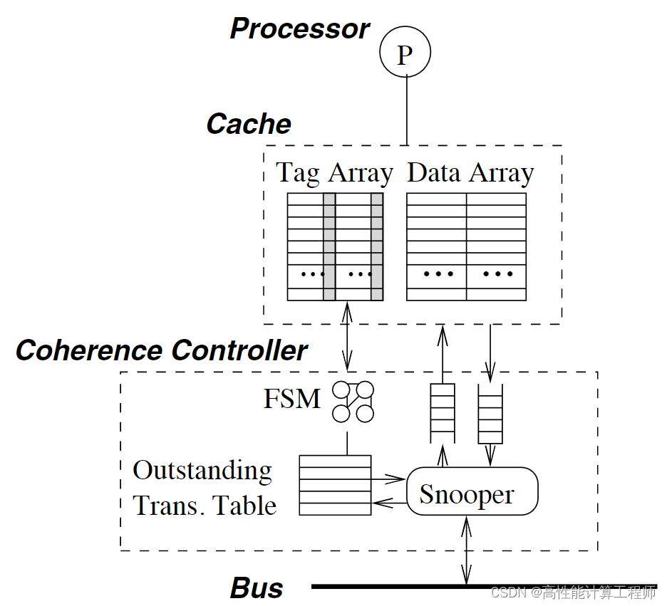 第7章 缓存一致性基础_moesi-CSDN博客