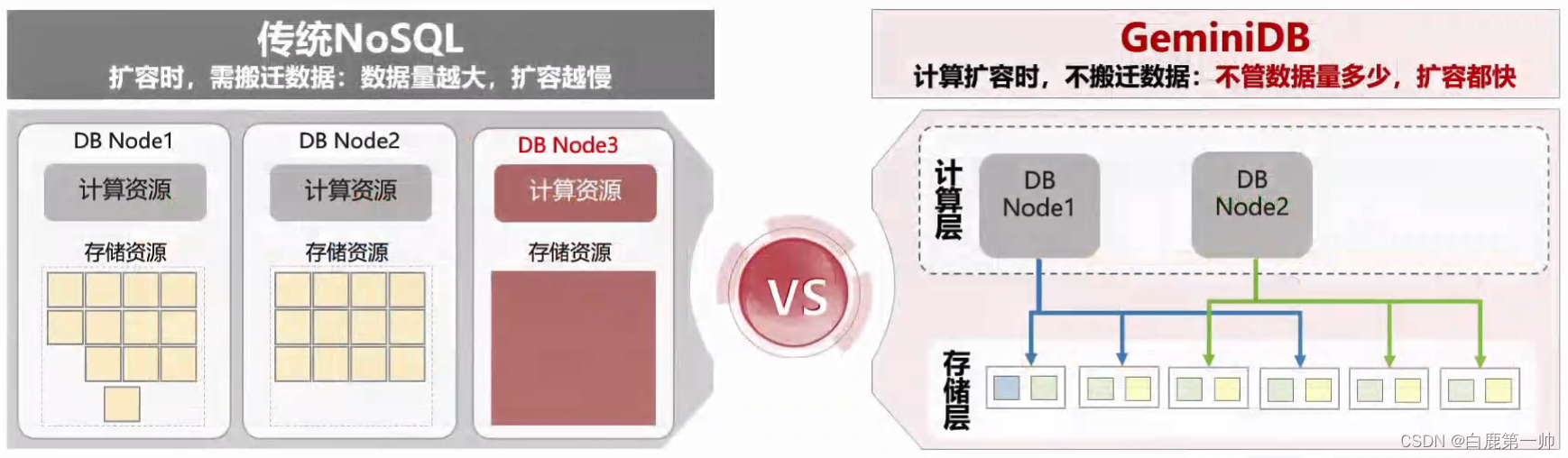 云原生分布式多模架构：华为云多模数据库 GeminiDB 架构与应用实践-CSDN博客