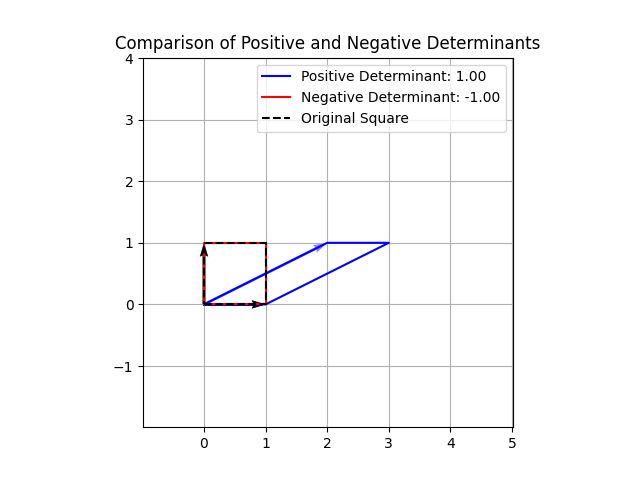 Determinant 一个翻译很不友好的名字 行列式 det(A)_determinant数学含义-CSDN博客