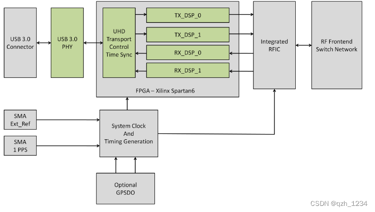 USRP B210_USRP-CSDN专栏