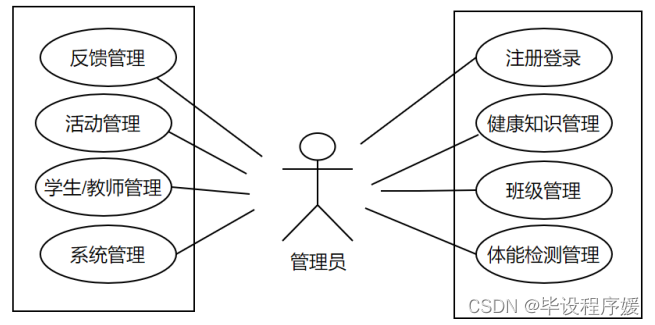 基于php Laravel框架微信原生开发框架mysql数据库的体能检测小程序系统 计算机毕业设计 微信小程序开发基于php的大学生体质测试管理系统 Csdn博客