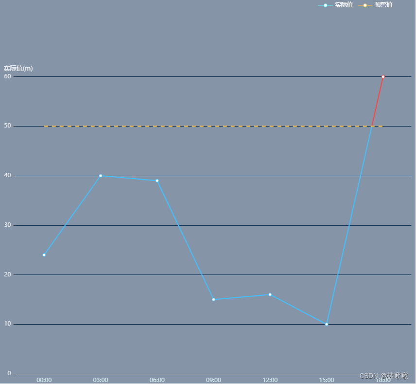 echarts折线图超出某一数值变色，visualMap属性不生效_echarts visualmap 如何给特殊值颜色-CSDN博客