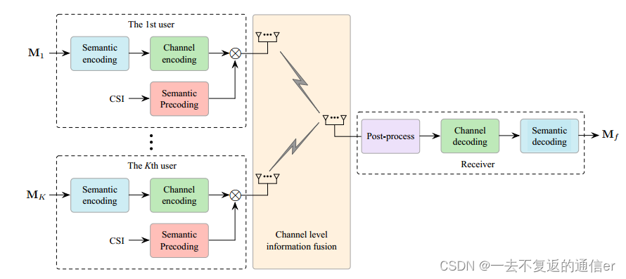 多模态多用户语义通信：Multi-Modal and Multi-User Semantic Communications for Channel-Level Information ...