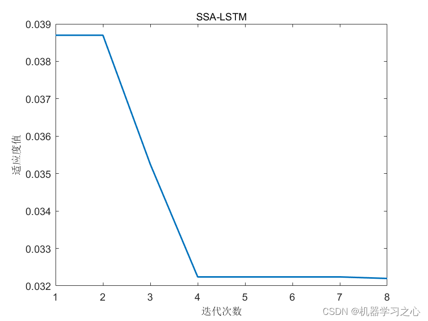 EEMD-SSA-LSTM、EEMD-LSTM、SSA-LSTM、LSTM时间序列预测对比-CSDN博客