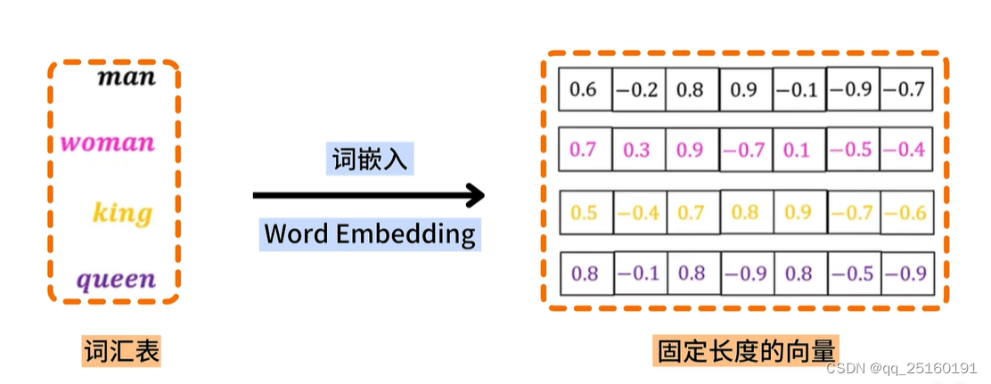 Word Embedding 算法_csdn wordembedding-CSDN博客