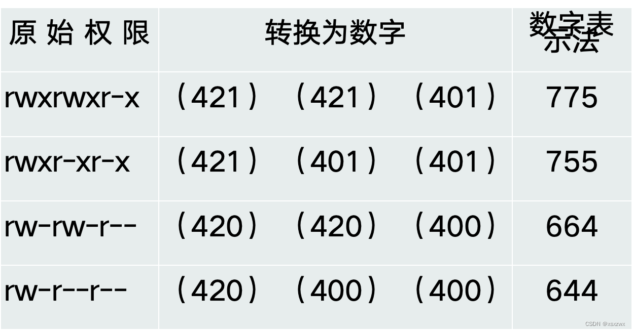 Linux设置文件和目录的基本权限——chmod命令简述使用 Chmod”命令设置文件或目录权限的基本命令格式。 Csdn博客