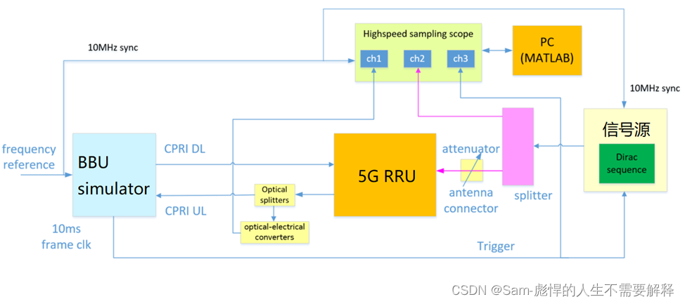 5G RRU delay 测量（九）_rru性能测试-CSDN博客