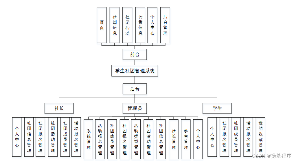 java/jsp/ssm基于JAVA开发的学生社团管理系统【2024年毕设】-CSDN博客