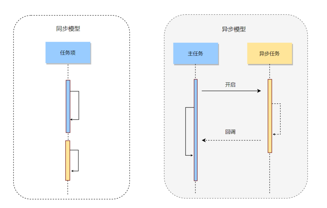 Java面试题分享三百四十九：项目实战中的异步设计java 异步处理面试 Csdn博客