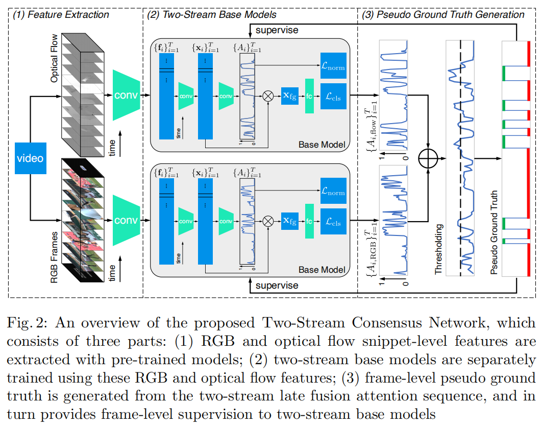 [综述]弱监督动作定位Weakly Supervised Temporal Action Localization 论文阅读_completeness modeling and context ...