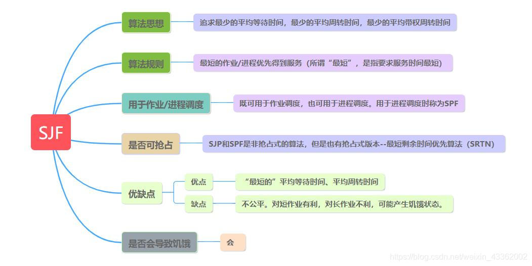 FCFS与SJF调度算法-CSDN博客