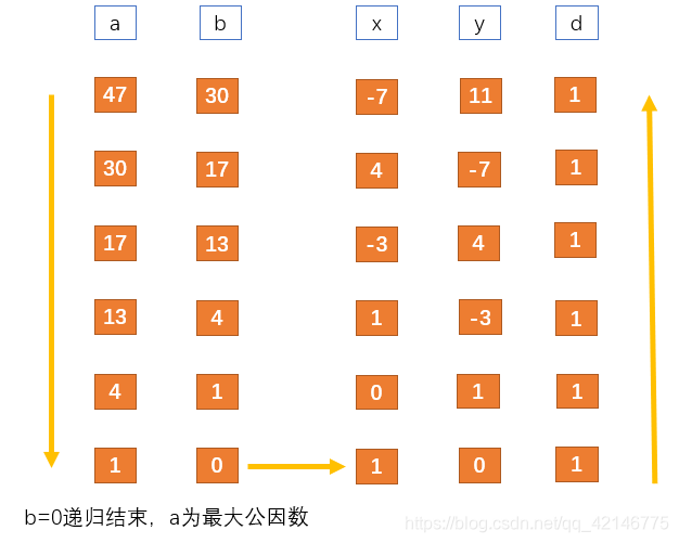 Euclid最大公因数算法及其扩展求逆元_euclid算法求逆元-CSDN博客