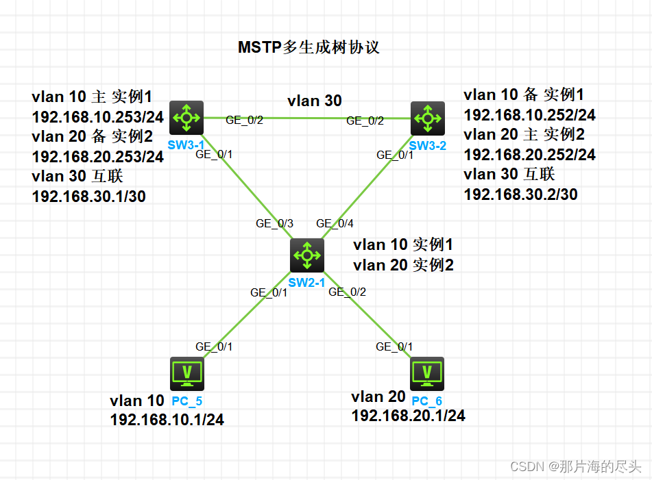 生成树协议（STP/RSTP/MSTP）-CSDN博客