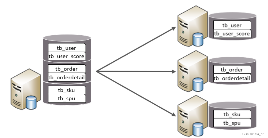 Mysql - 分库分表_mycat sqlmaxlimit-CSDN博客