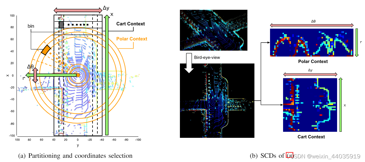 （回环检测）Scan Context++: Structural Place Recognition Robust to Rotation and Lateral Variations in ...