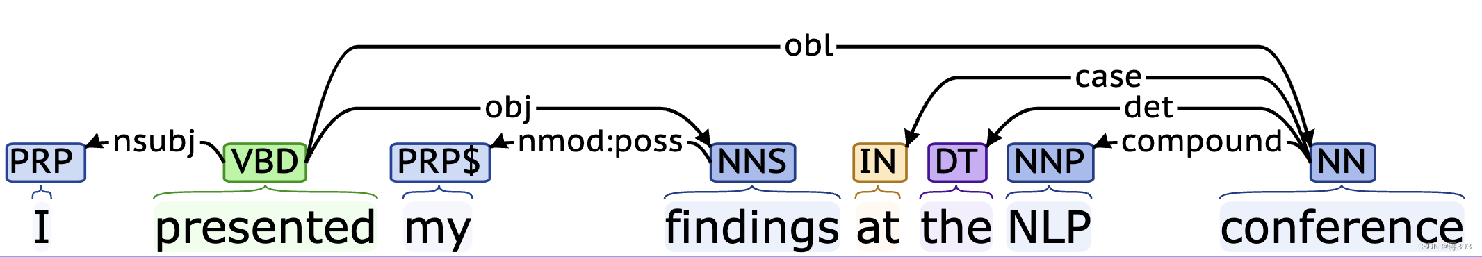 斯坦福CS224N（NLP）自学笔记——Assignment 2-CSDN博客