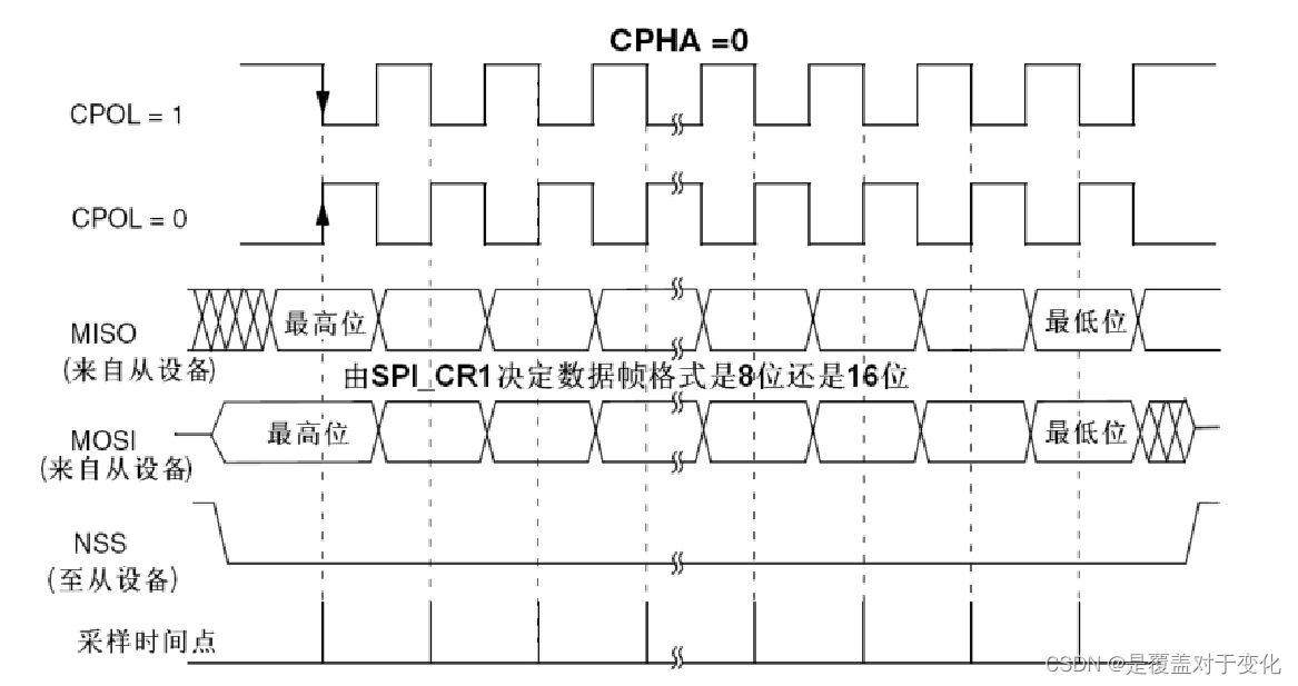 STM32（十）：SPI （标准库函数）_spi csdn-CSDN博客
